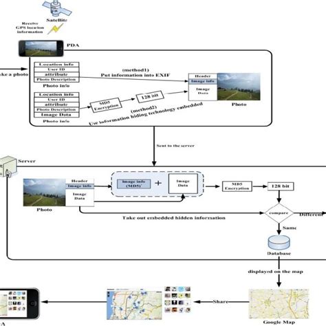architecture of the proposed scheme download scientific diagram