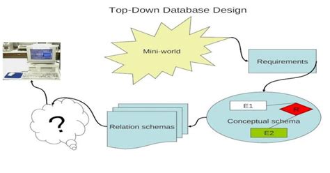 Top Down Database Design