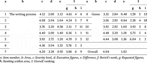 Shows Whether The Priority Derived Using Borichs Needs Calculation