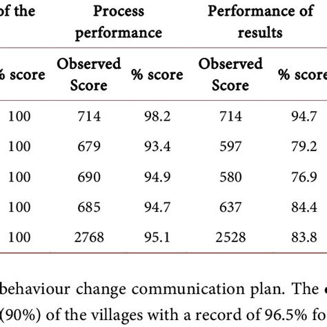 Performance Score For The Implementation Of A Communication Plan For