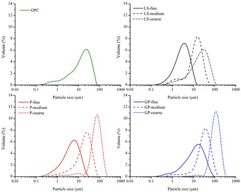 1 Particle Size Distributions For The Opc And Scms Download Scientific Diagram
