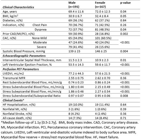 Sex Differences In Subendocardial Perfusion Gradient In Patients With