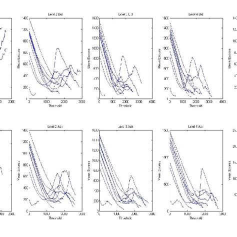 5ytn Mean Excess Plot Verus The Threshold U For Intra Daily Volume
