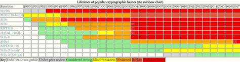 hashing sha 1 sha 2 sha 3 keccak ¿cuál elegir ~ segu info