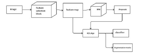 Functional Diagram Of The Mask Rcnn Architecture Download Scientific