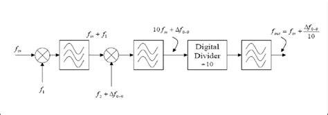 frequency synthesis using frequency mixing method download scientific