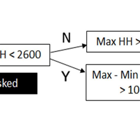 Decision Tree Applied To Derive Classification For Maximum Inundation Download Scientific