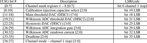 Shift Register Bit Assignment Download Table