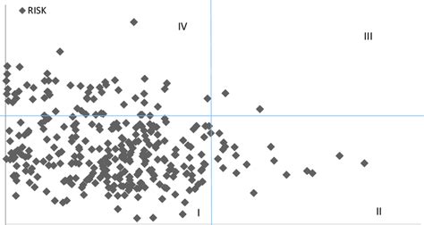 The Scatter Plot Of Risk In Quadrant Download Scientific Diagram