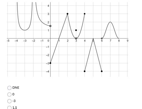 Solved Given The Function Represented By The Graph Below