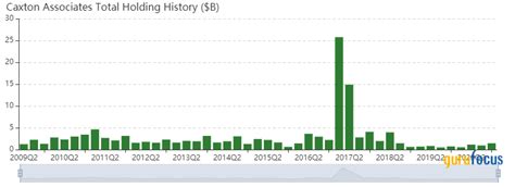 Caxton Associates Exits Oil Holdings In The 4th Quarter