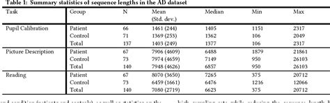 Classification Of Alzheimers Disease With Deep Learning On Eye Tracking Data Paper And Code