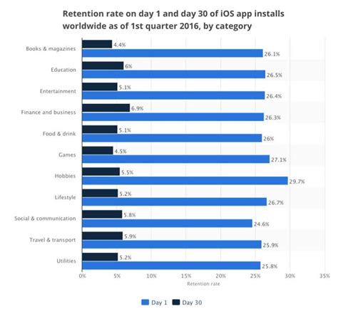 Churn Rate Calculations And Strategies For Reducing Mobile App