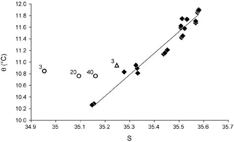 Salinity Potential Temperature Θ S Diagram For The Plateau Θ372
