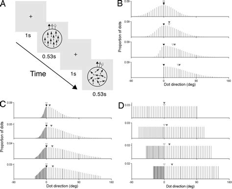 Direction Discrimination Task And Distributions Of Dot Directions A