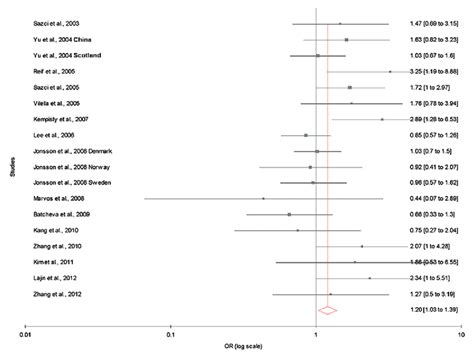 Fixed Effect Forest Plot Showing A Significant Association Between Download Scientific Diagram