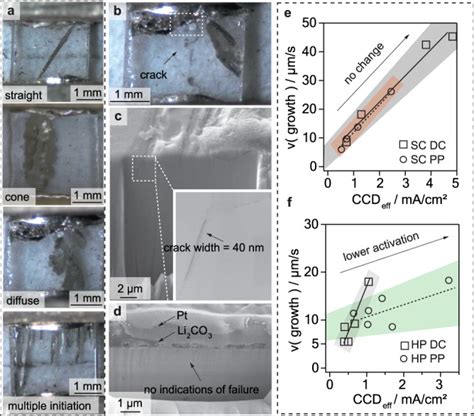 Effect Of Pulse Current Based Protocols On The Lithium Dendrite Formation And Evolution In All