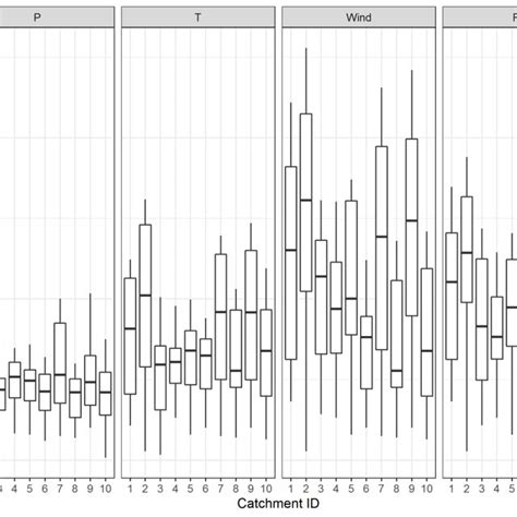 The Distances Calculated As Boxplots Of The Meteorological Sensors