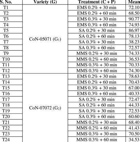 Effect Of Different Chemical Mutagenic Agents On Survival Per Cent Download Scientific Diagram