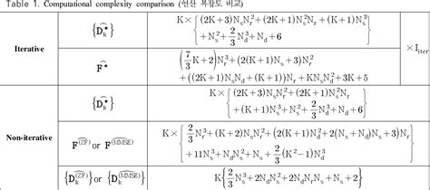 Table 1 From On Robust Mmse Based Filter Designs For Multi User Peer To