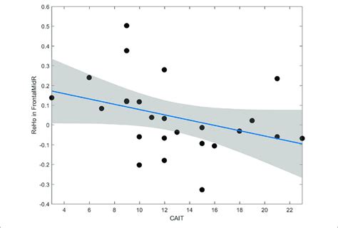 A Negative Correlation Between The Cait And Reho Value Can Be