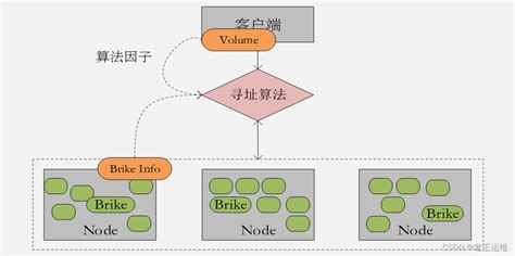 主流分布式存储技术对比分析：gfs、hdfs、glusterfs、ceph、swift 架构进阶glusterfs和ceph Csdn博客