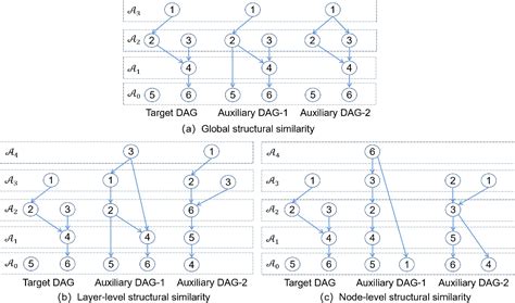 figure 1 from structural transfer learning of non gaussian dag