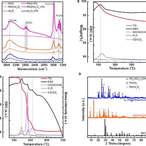 Hcho Catalytic Oxidation Process Measured By In Situ Drifts Infrared