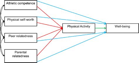 hypothesised path model download scientific diagram