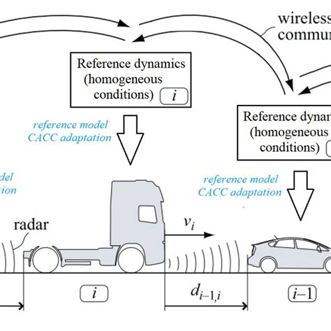 Homogenization Of A Heterogeneous Platoon Download Scientific Diagram