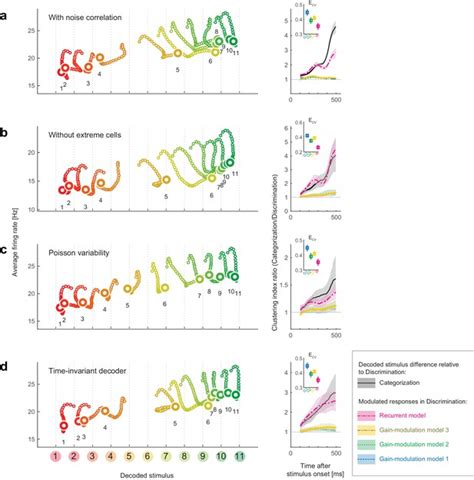 Figures And Data In Task Dependent Recurrent Dynamics In Visual Cortex