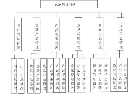 基于java ssm vue的p2p借贷网站 csdn博客