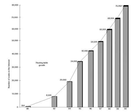 [笔记] 《internet routing architecture》 cisco press 2000