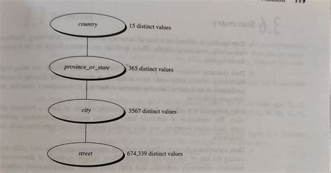 explain four methods for the generation of concept hierarchies for
