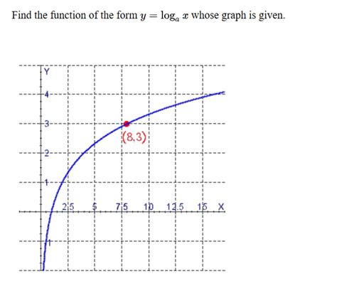 Solved Find The Function Of The Form Y Logax Whose Graph Is Chegg