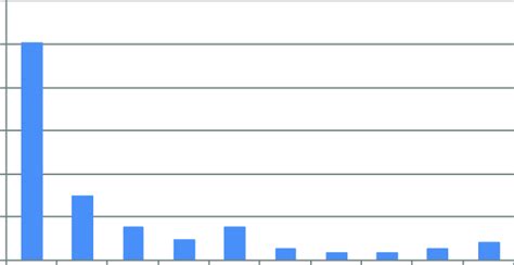 Distribution Of The Variance Of The Integration Domain Experiments
