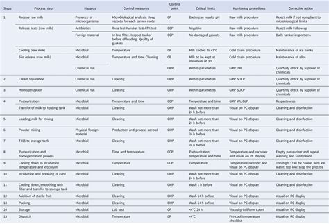 Implementation Of Hazard Analysis And Critical Control Point Haccp In