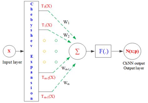 simple chebyshev neural network structure download scientific diagram