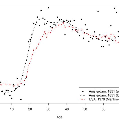 Housing Consumption Demand By Age Download Scientific Diagram