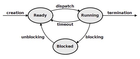 Process Life Cycle Diagram In Os Process Unix Transitions St