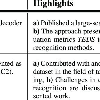 A Summary Of Advantages And Limitations Of Deep Learning Based Methods