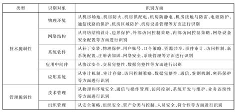 【风险评估】信息安全技术 信息安全风险评估方法，从零基础到精通，收藏这篇就够了！ 信息安全技术 数据安全风险评估方法 Csdn博客