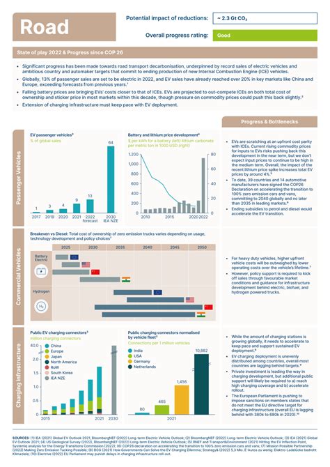 degree of urgency accelerating action to keep 1 5°c on the table