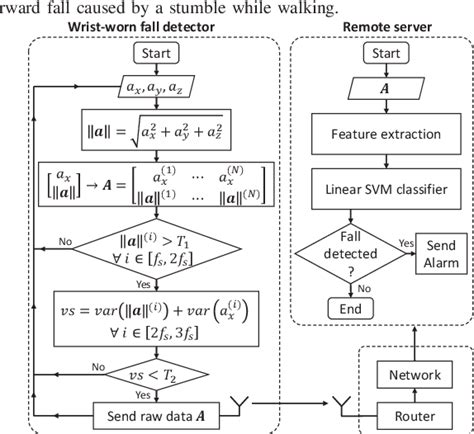 Figure 1 From A Highly Reliable Wrist Worn Acceleration Based Fall Detector Semantic Scholar