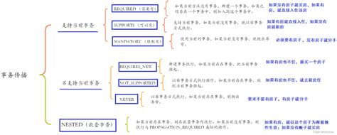 【spring事务学习】事务分类 andand 隔离级别 andand 事务传播机制 spring事务隔离级别 csdn博客
