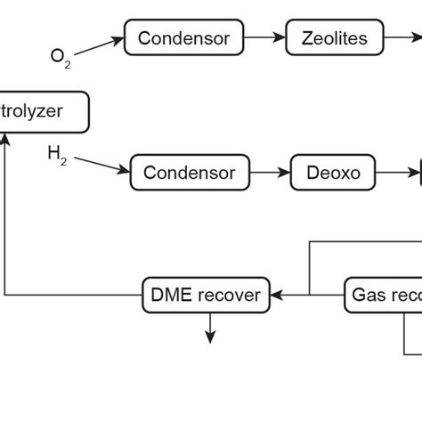Superstructure Of Biomass Based Dimethyl Ether Dme Production Hbc