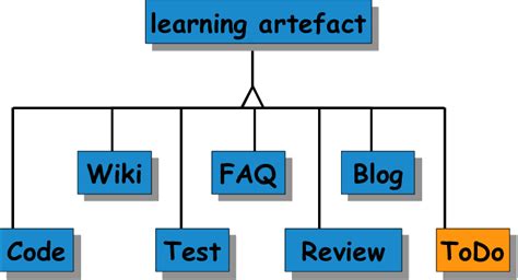 Generalisation Hierarchy Of Learning Artefacts Download Scientific Generalisation Hierarchy Of Learning Artefacts Download Scientific