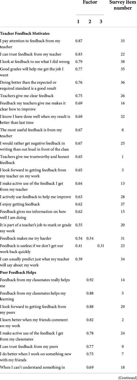 Factor Loadings Of The Students Conceptions Of Feedback Scale