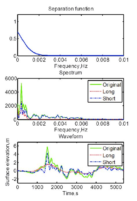 Separation Of Long And Short Wave Components Of The Incident Waveforms Download Scientific