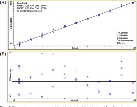 Figure 4 From A Development Method Of Ftir Spectroscopy Coupled With Chemometrics For Detection